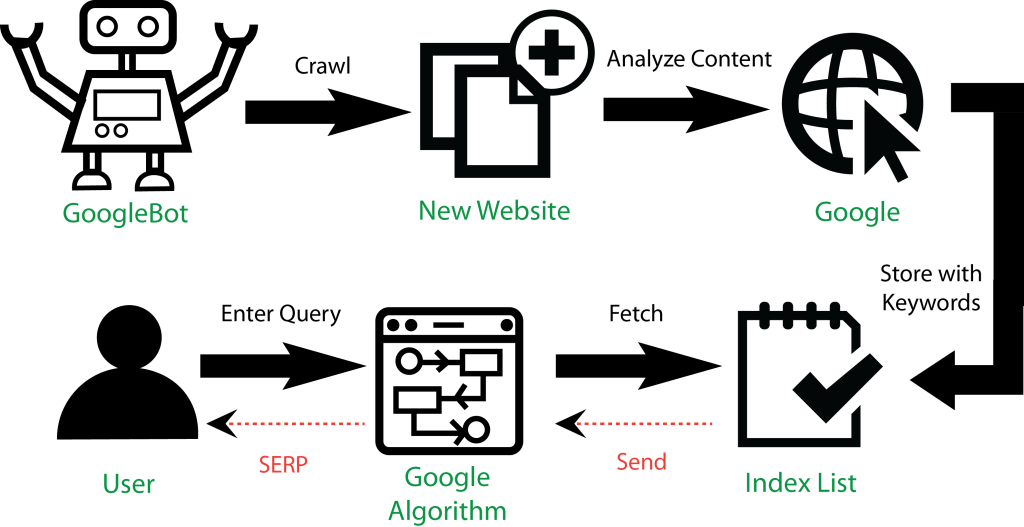 How to Get Google to Instantly Index Your New Page - Upniche